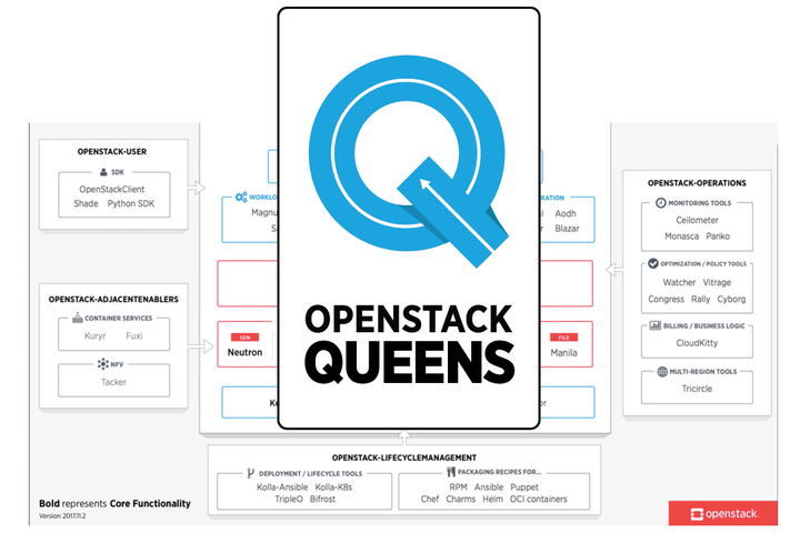 AWS(EC2)上にOpenStackを構築する方法【Queens】 | いくらは神の食べ物